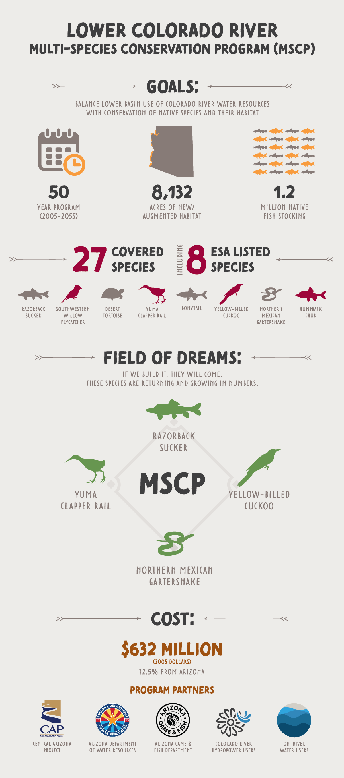 Multi-Species Conservation Program - Central Arizona Project