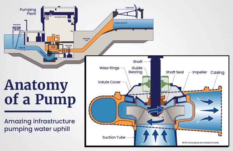 Pumps critical to delivering reliable water supply - Central Arizona ...