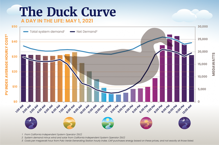 The duck curve: “Quacking” the code on power generation - Central ...