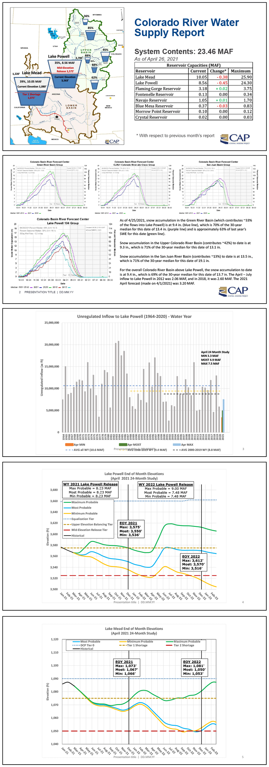 Colorado River Water Supply Report – Central Arizona Project