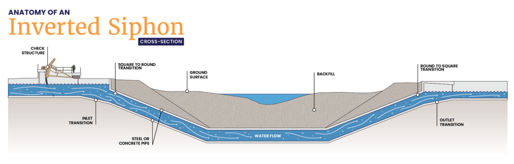 How does the water cross the road? Through an inverted siphon - Central ...