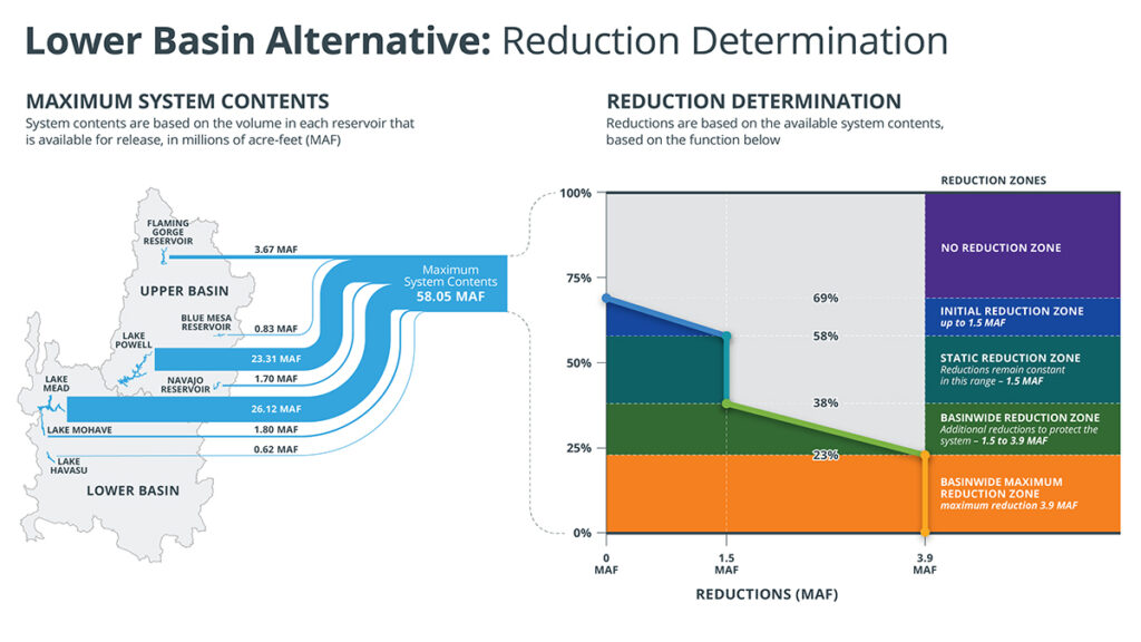 Lower Basin Alternative: Reduction Determination - Central Arizona Project