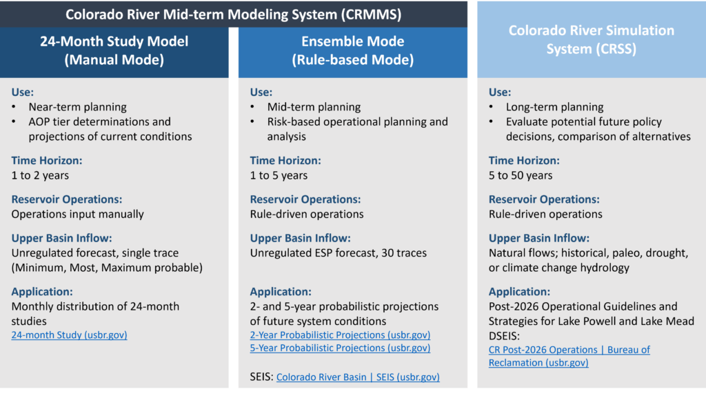 Colorado River Basin “super models” evaluate future trends - Central ...